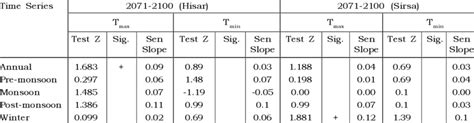 4 Trends In Maximum And Minimum Temperature For Period 2071 2100 Download Table
