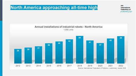 Robot Sales In North American Manufacturing Up 12 Percent International Federation Of Robotics
