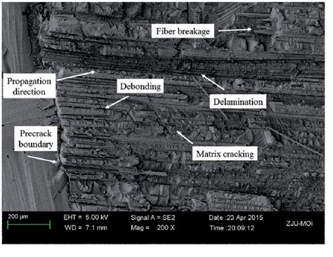 Figure 1 From Delamination Analysis Of Carbon Fiber Composites Under Hygrothermal Environment