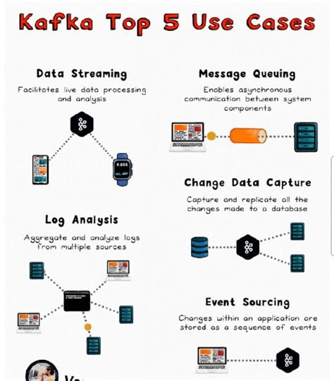 Khan Parvej Hamidkhan On Linkedin Apachekafka Realtimedata