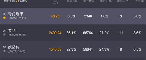 馮導的《芳華》票房突破9億了，而大鵬主演電影單日票房僅40多萬 每日頭條