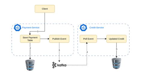 How To Solve The Dual Write Problem In Distributed Systems By Lucas Fernandes 👨‍💻 Level Up