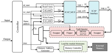Electronics Free Full Text Fault Classification And Diagnosis