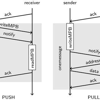 Communication For Passing One Message Via Shared Memory Download