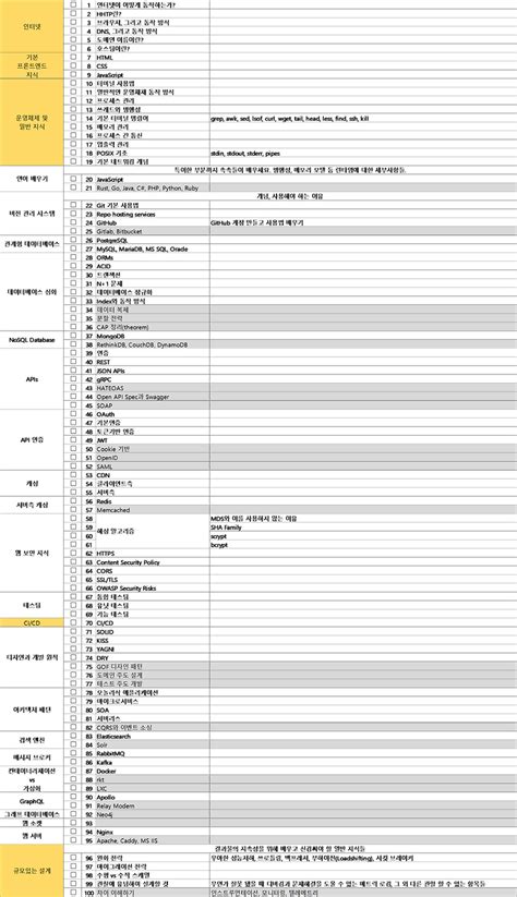 백엔드 공부 로드맵을 체크리스트로 만들어 봄 Jasmin Time