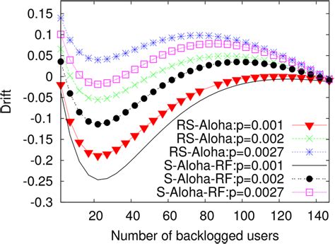 Stability Performance Comparison For Various Values Oftransmission