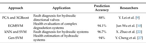 Table 1 From Fault Classification For Cooling System Of Hydraulic Machinery Using Ai Semantic