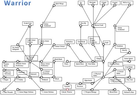 Class Based Rpg Vs Classless Rpg Eternity Ttrpg
