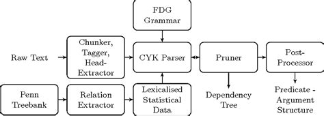 Figure 1 From A New Hybrid Dependency Parser For German Semantic Scholar