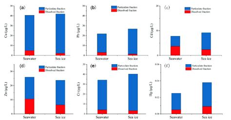 The Average Concentrations Of Particulate And Dissolved Heavy Metals In