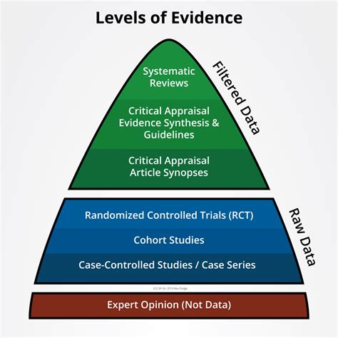 Levels Of Evidence Operational Medicine