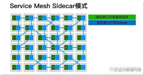 来，一起初步认识service Mesh 知乎