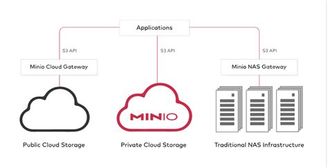 Minio适用于ai的高性能分布式云存储 知乎