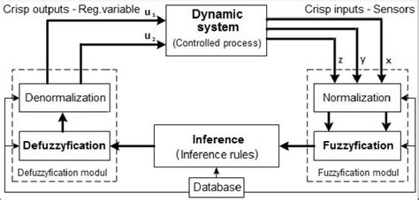 Block Diagram Of Fuzzy Regulation Process For Three Input Variables And