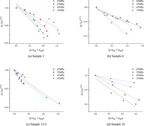Stress Sensitivity Fitting Results A Sample 1 B Sample 6 C Sample 13 2 Download Scientific