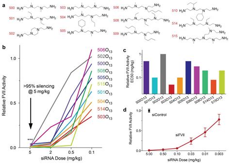 Degradable Lipid Nanoparticles With Predictable In Vivo Sirna Delivery