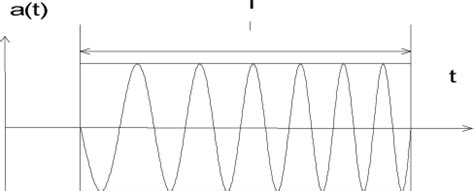 Linear Frequency Modulated Chirp Signal Download Scientific Diagram