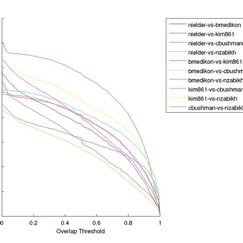 Intercoder Agreement On The Annotations Of The Lca Dataset F1 Score