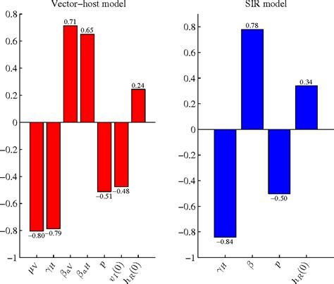 Figure 1 From Comparing Vector Host And Sir Models For Dengue Transmission Semantic Scholar