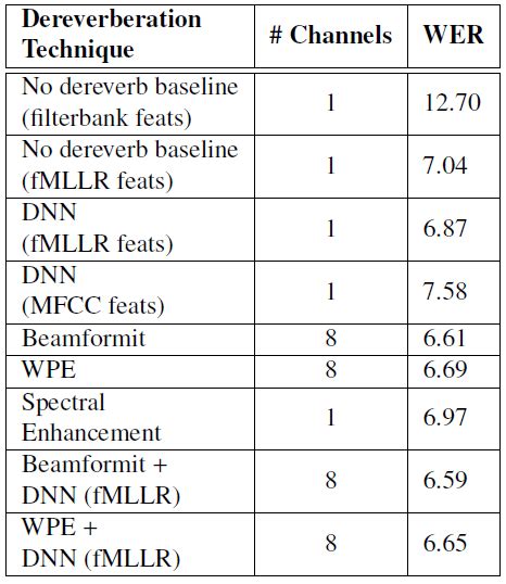 Resultant Data From The Reverb Challenge In 2014 [2] Table 2 And 3 Download Scientific Diagram