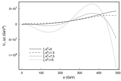 One loop corrections to the effective potentials in the R ξ gauge for