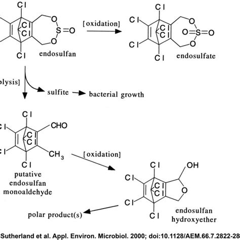 Gas Chromatography Spectrum Of Endosulfan Solution After Download Scientific Diagram