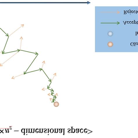 Schematic Diagram Of Optimization Through Metropolis Algorithm