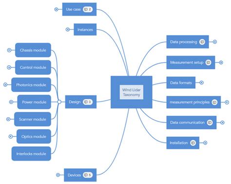 Remote Sensing Free Full Text An Ontology For Describing Wind Lidar