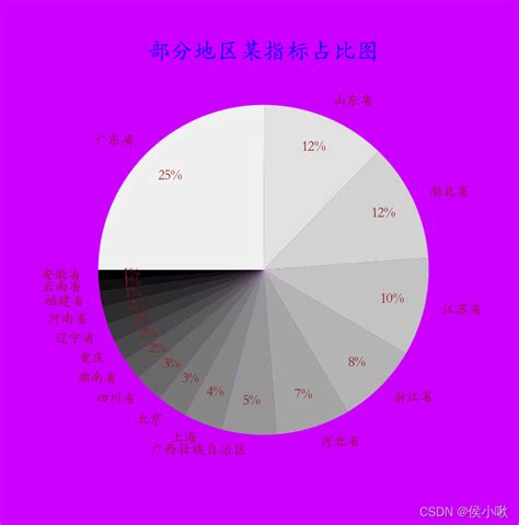 绘制渐变色扇形图 基于python Matplotlib 颜色地图pltcm模块儿pltcm Csdn博客