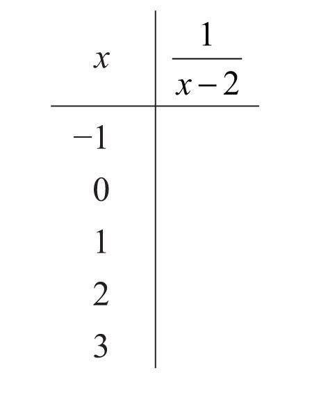 Simplifying Rational Expressions