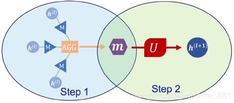 深度之眼paper带读笔记gnn 10 mpnn neural message passing for quantum chemistry