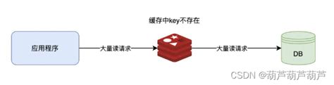 Redis补充 —— 缓存雪崩、缓存击穿、缓存穿透redis 熔断 Csdn博客