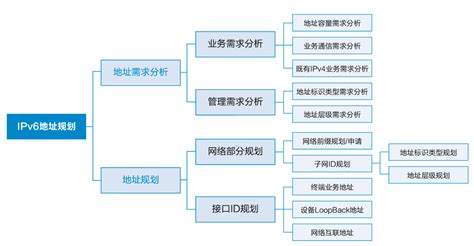论企业ipv4和ipv6网络融合互通网络规划设计 公司 网站要同时支持ipv4和ipv6 csdn博客