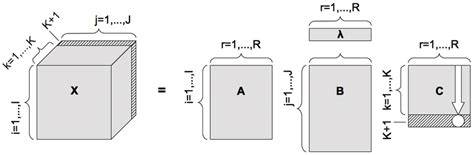 Cp Decomposition Of A 3rd Order Tensor X ∈ R I×j×k1 ⇒ λ ∈ R R A ∈