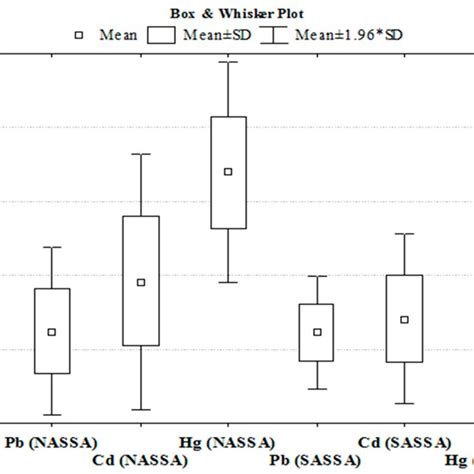 Graphical Representation Of Box And Whisker Plots Show Data Sets Download Scientific Diagram