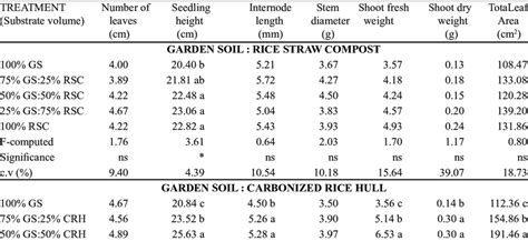 Summary Data Of The Growth Parameters Of Eggplant Plug Transplants Download Table