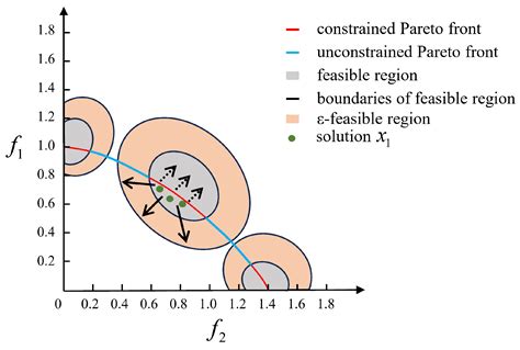 Multi Layer Leo Constellation Optimization Based On D Nsde Algorithm