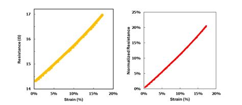 Strain Sensors Liquid Wire