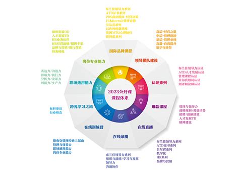 公开课程 前程无忧培训测评