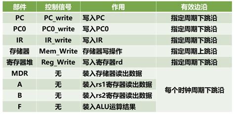 【计算机组成原理】risc v模型机的有限状态控制器设计