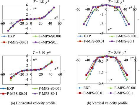 Comparison Of The Velocity Profile Using Simple Regularization