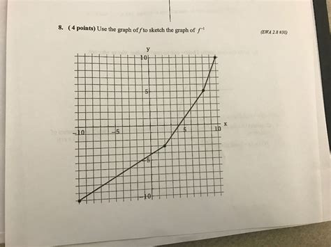 Solved Use The Graph Of F To Sketch The Graph Of F 1 Chegg Com