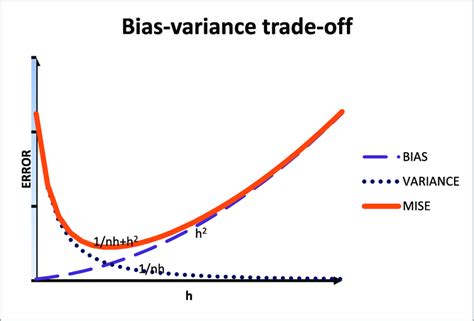 Impact Of The Bandwidth On Variance And The Bias Download Scientific
