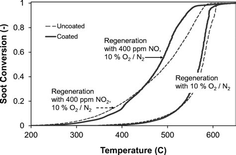 Effect Of Nono2 On Soot Oxidation Activity Of The Coated And The Download Scientific Diagram