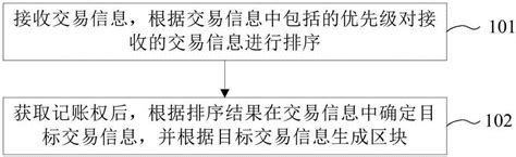 区块生成方法装置设备及计算机可读存储介质与流程 2