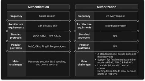 “auth” Demystified Application Authentication Vs Authorization Explained