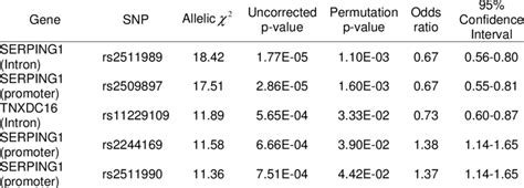 Single SNP Analysis Of SERPING Region Five Of Single SNP Results Download Table
