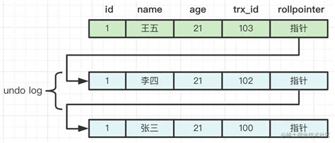 Mysql Mvcc Mysql Mvcc Mvcc Mvc