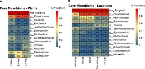 Heatmaps Showing The Core Microbial Genera Across A Plants And B