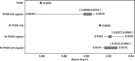 Figure 5 From A Lightweight Graph Based Method To Detect Pornographic
